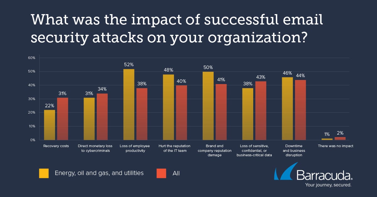 The rise of cyber security threats in the energy sector