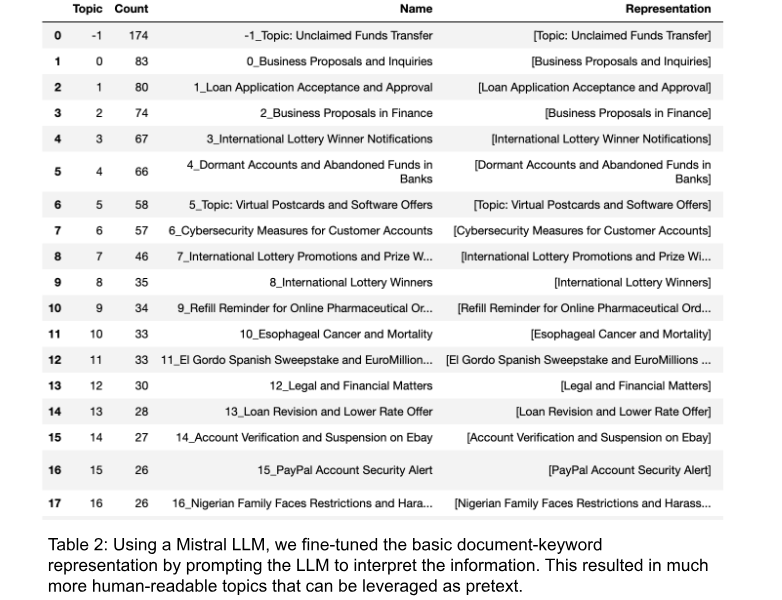 Transforming Phishing Campaigns with Advanced Language Models - Topic ...
